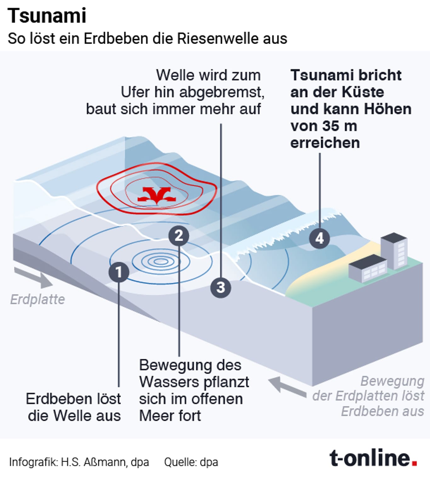 Tsunami: So entsteht die tückische Riesenwelle im Meer