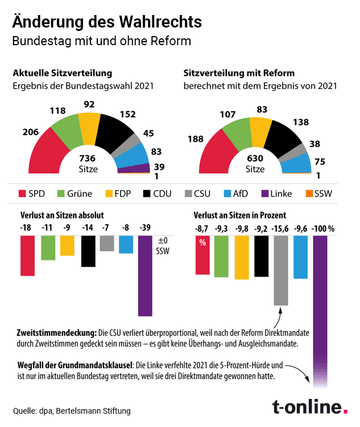 Wahlrechtsreform: Kleinerer Bundestag kann für CSU gefährlich werden